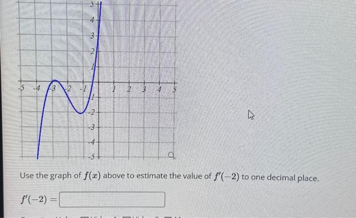 Solved Use the graph of f(x) above to estimate the value of | Chegg.com