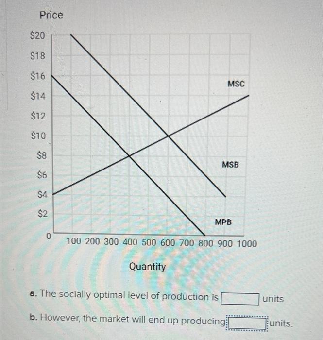 Solved ४uantity a. The socially optimal level of production | Chegg.com
