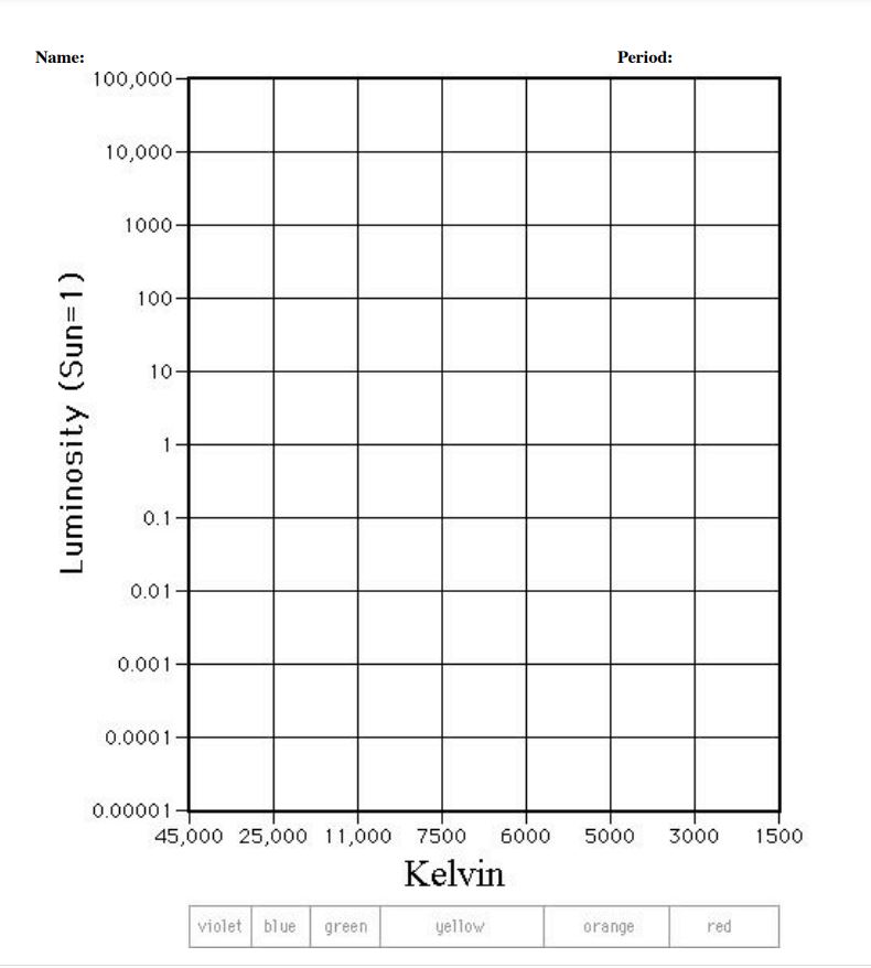 Solved (Astronomy) ﻿Make an H-R Diagram:What to do:1. ﻿Plot | Chegg.com