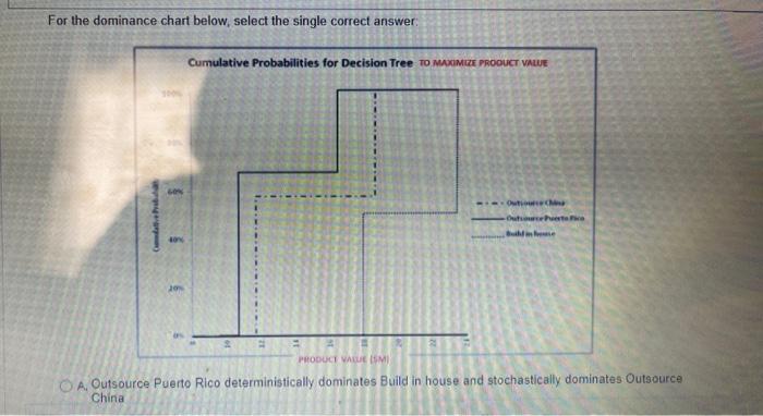 Solved For the dominance chart below, select the single | Chegg.com