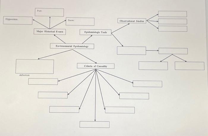 Solved Place the following into the concept map correctly. | Chegg.com