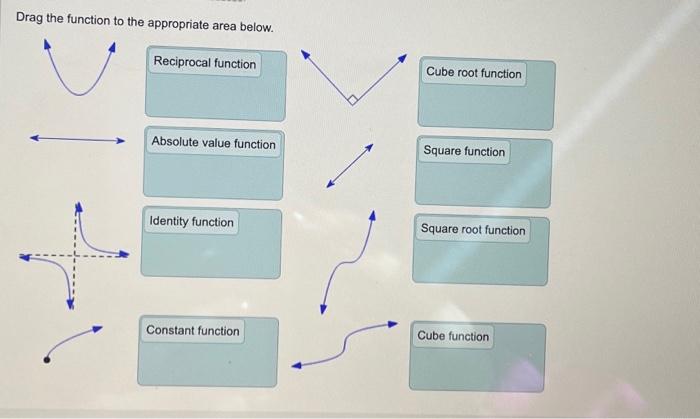 Solved Drag the function to the appropriate area below. | Chegg.com
