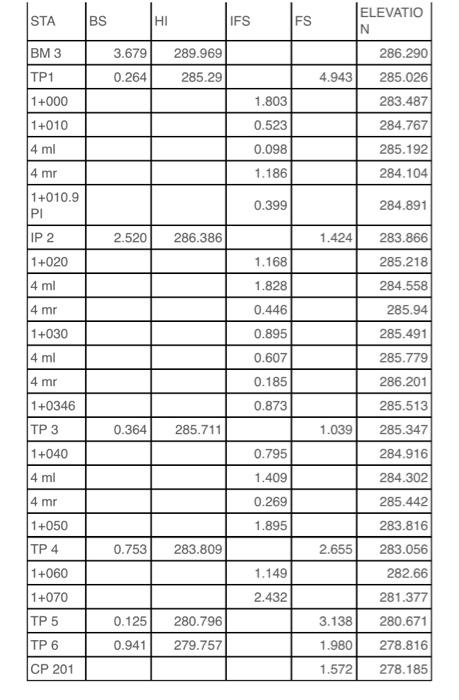 Solved provide me with the profile drawing for the data | Chegg.com