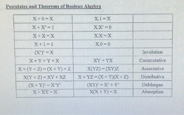 Solved PART II: LOGIC CIRCUITS FROM BOOLEAN EXPRESSIONS | Chegg.com