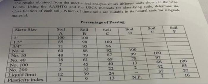 Solved The results obtained from the mechanical analysis of | Chegg.com