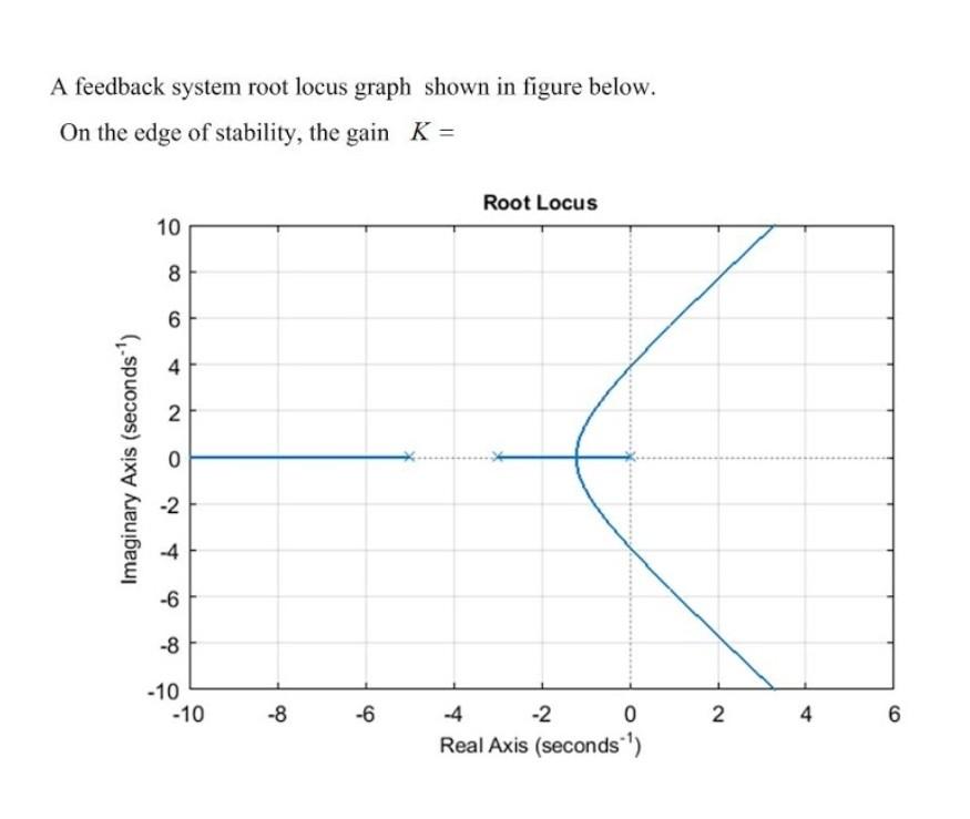 Solved A feedback system root locus graph shown in figure | Chegg.com