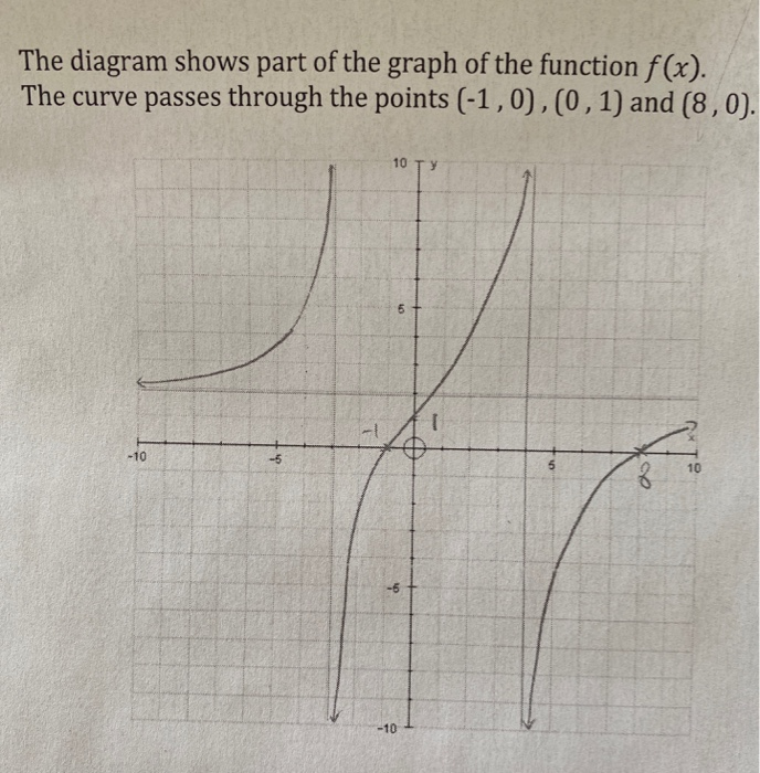 Solved Sketch the reciprocal function. The diagram shows | Chegg.com
