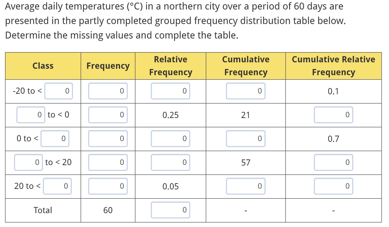Solved Average daily temperatures (°C) ﻿in a northern city | Chegg.com