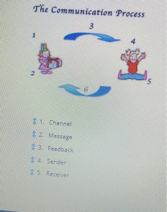 The Communication Process 3 4 1. Channel 2. Message | Chegg.com