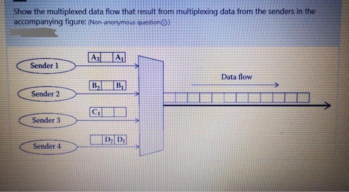 Solved Show the multiplexed data flow that result from | Chegg.com