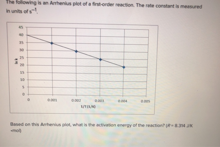 Solved The following is an Arrhenius plot of a first-order | Chegg.com