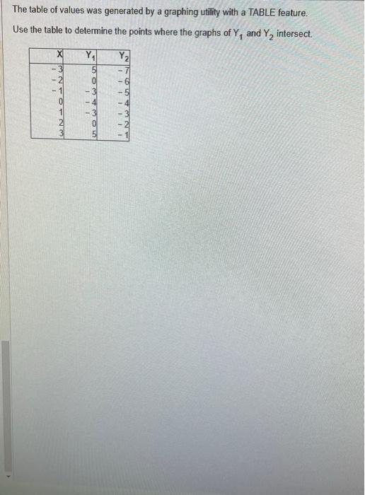 Solved The table of values was generated by a graphing | Chegg.com