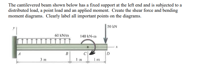 [Solved]: The cantilevered beam shown below has a fixed supp