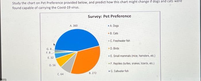 Solved Study the chart on Pet Preference provided below, and | Chegg.com