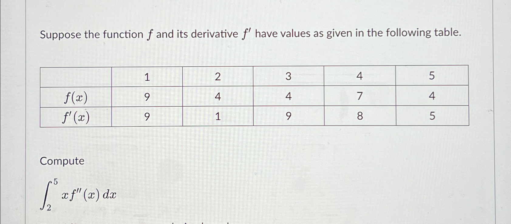 Solved Suppose the function f ﻿and its derivative f' ﻿have | Chegg.com