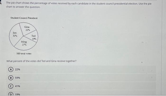 Solved The pie chart shows the percentage of votes received | Chegg.com