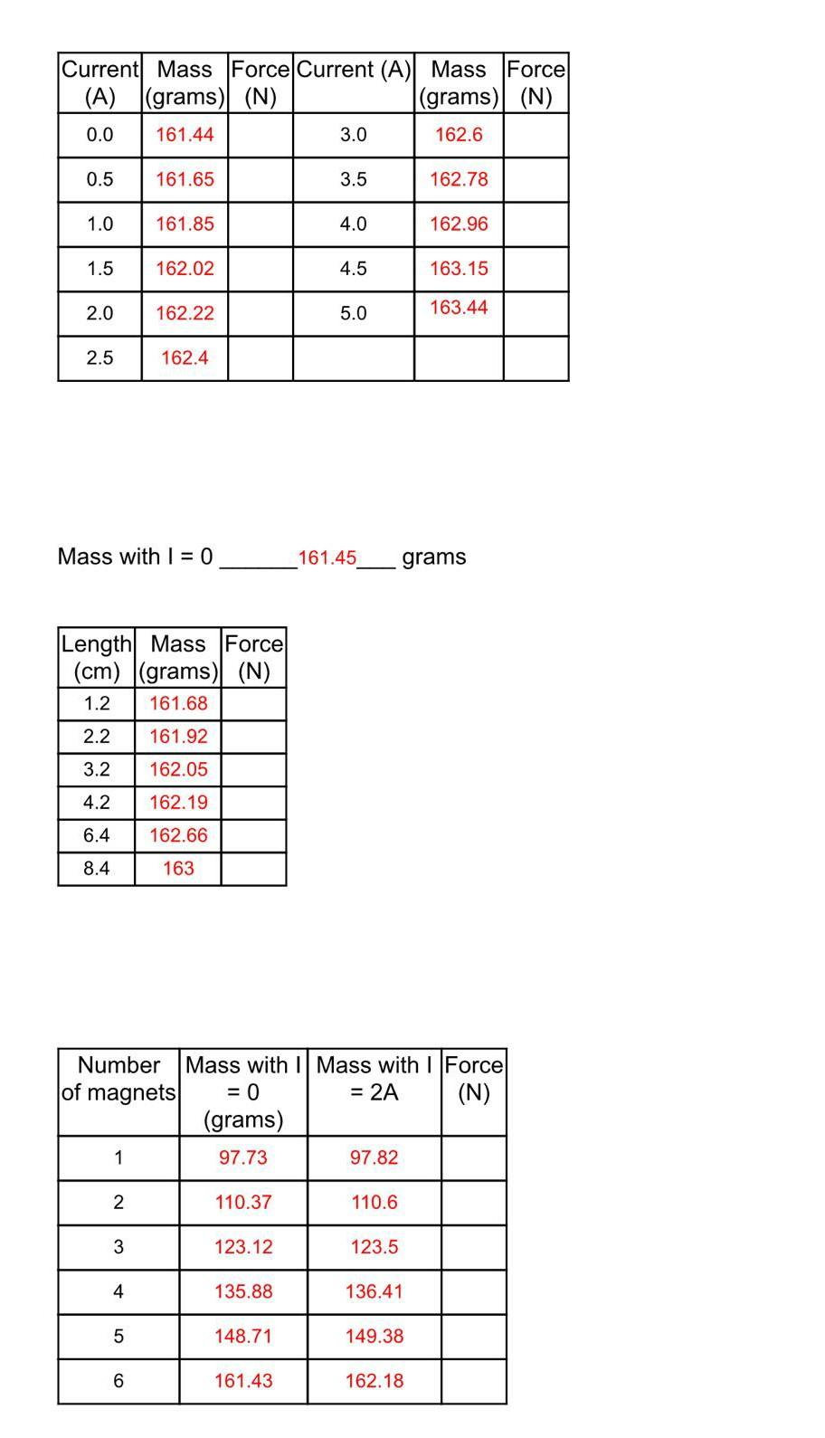 Solved Current Mass Force Current (A) Mass Force (A) (grams) | Chegg.com