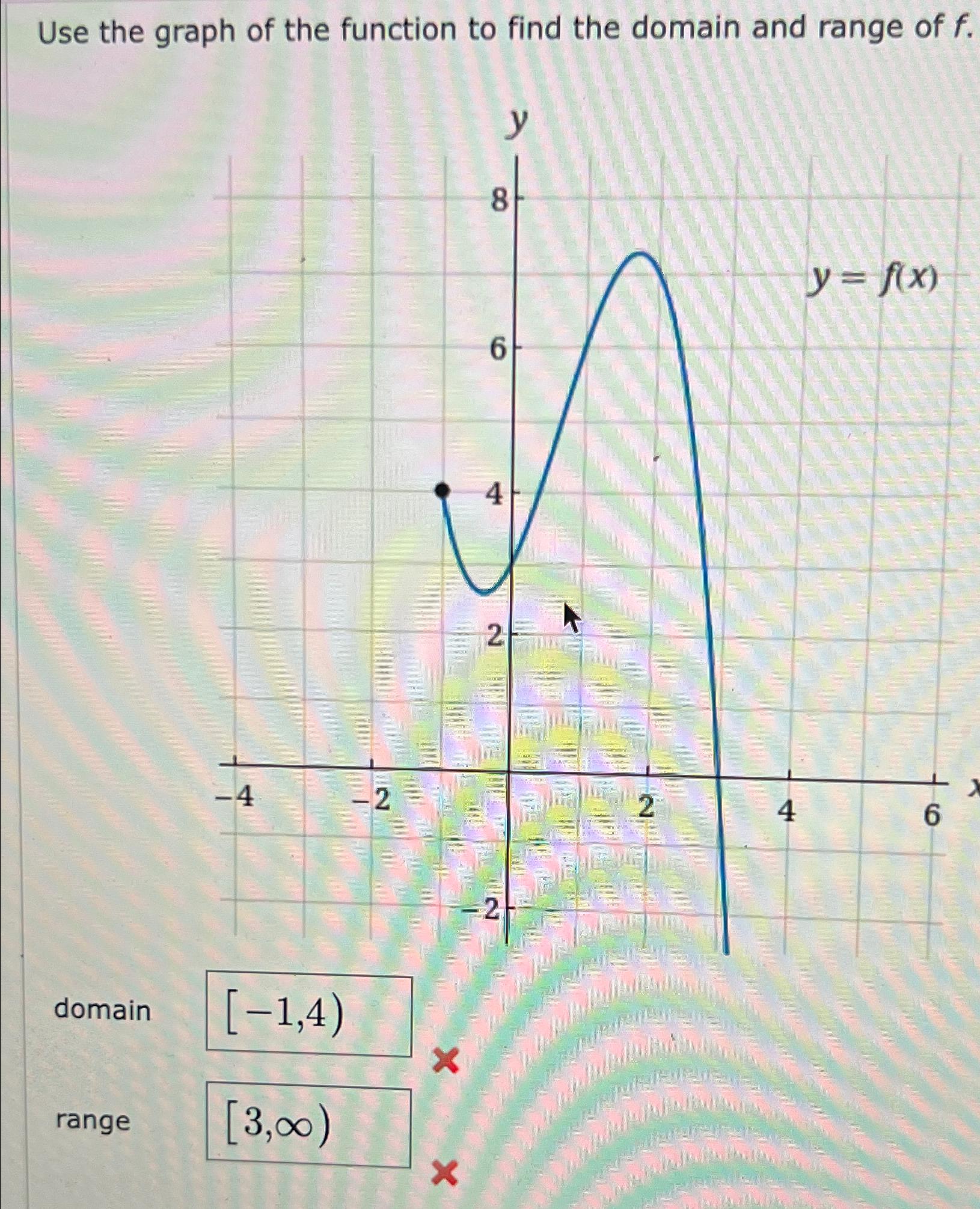 Solved Use the graph of the function to find the domain and | Chegg.com
