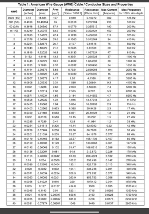 Solved Table 1: American Wire Gauge (AWG) Cable / Conductor | Chegg.com