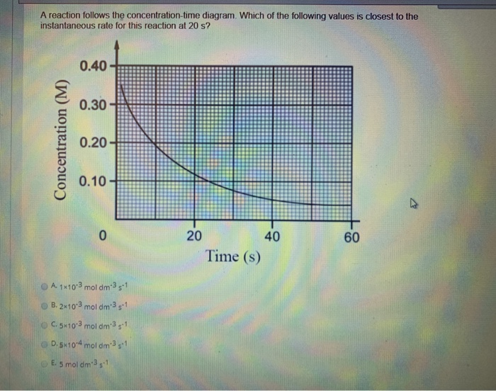 Solved A reaction follows the concentration time diagram. | Chegg.com