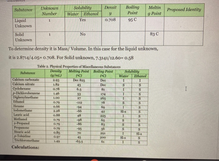 Solved GROUP #1 Solid Unknown #1 Solubility in H20: solid at | Chegg.com