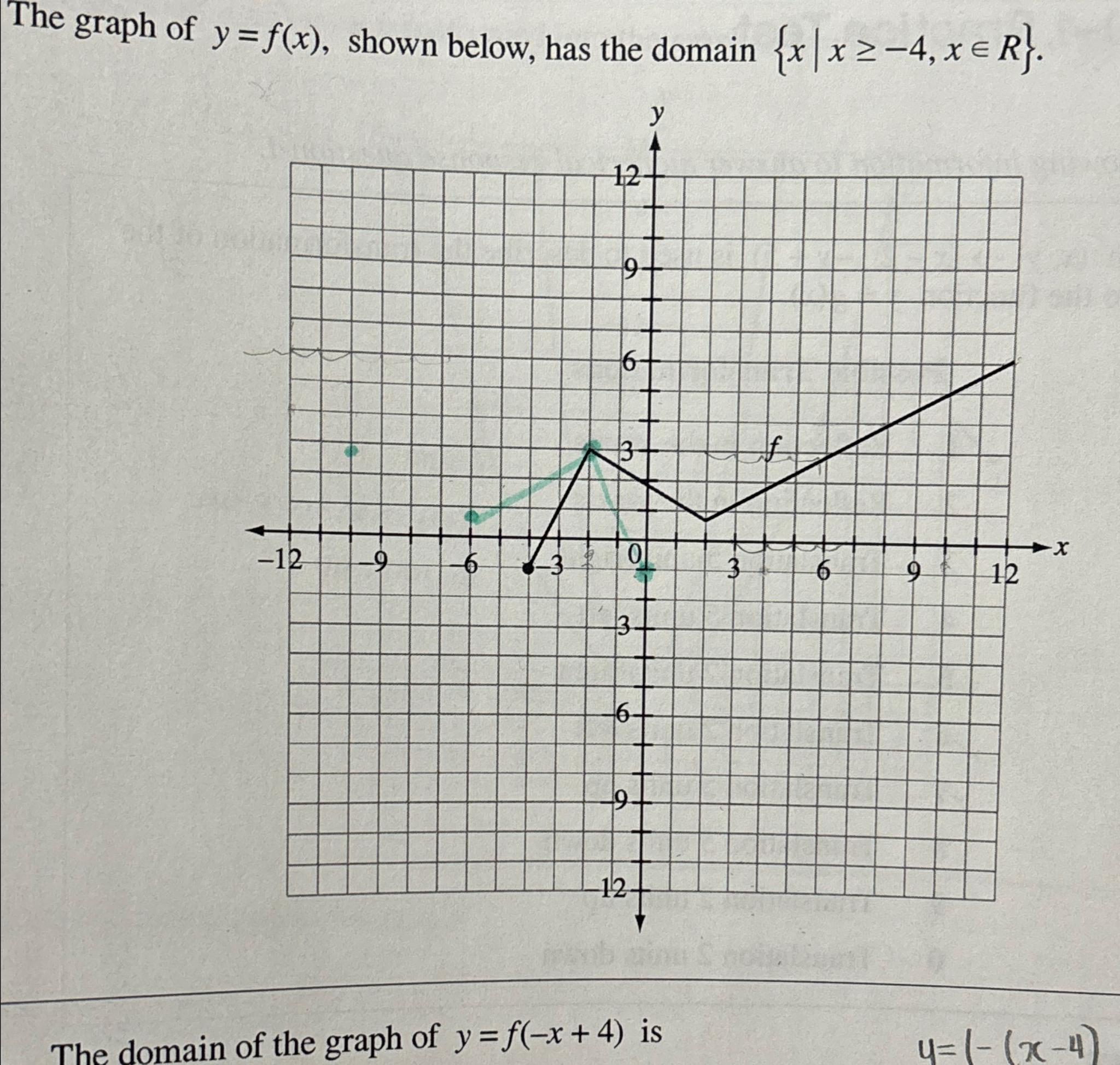 Solved The graph of y=f(x), ﻿shown below, has the domain | Chegg.com