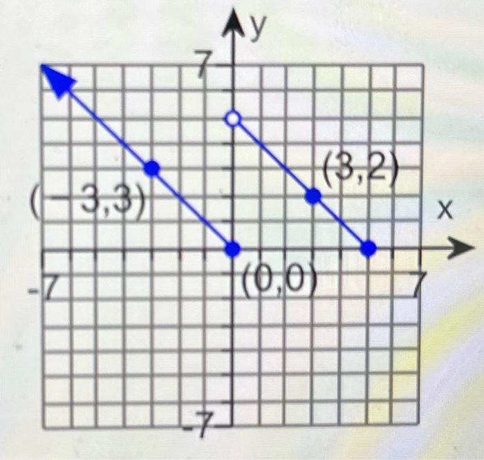 Solved The graph of a piecewise-defined function is given. | Chegg.com