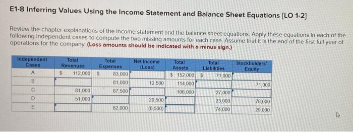 Solved E1-8 Inferring Values Using the Income Statement and | Chegg.com