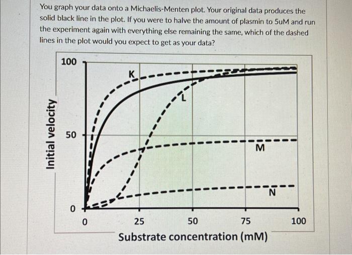 You graph your data onto a Michaelis-Menten plot. | Chegg.com