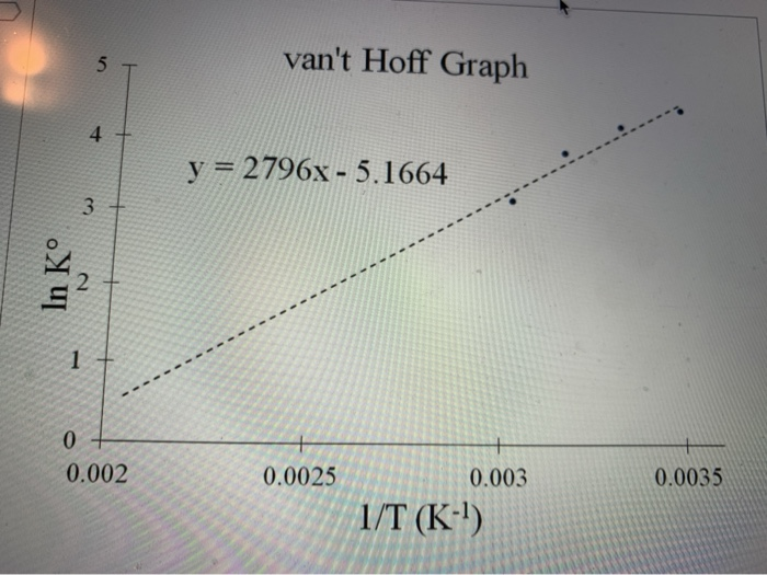Solved 5 van't Hoff Graph 4 y= 2796x-5.1664 3 In K° 1 0 + | Chegg.com