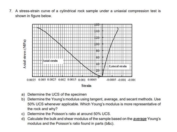 Solved 7. A stress-strain curve of a cylindrical rock sample | Chegg.com