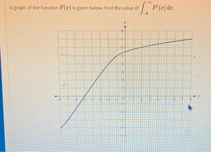 Solved A graph of the function F(x) is given below. Find the | Chegg.com