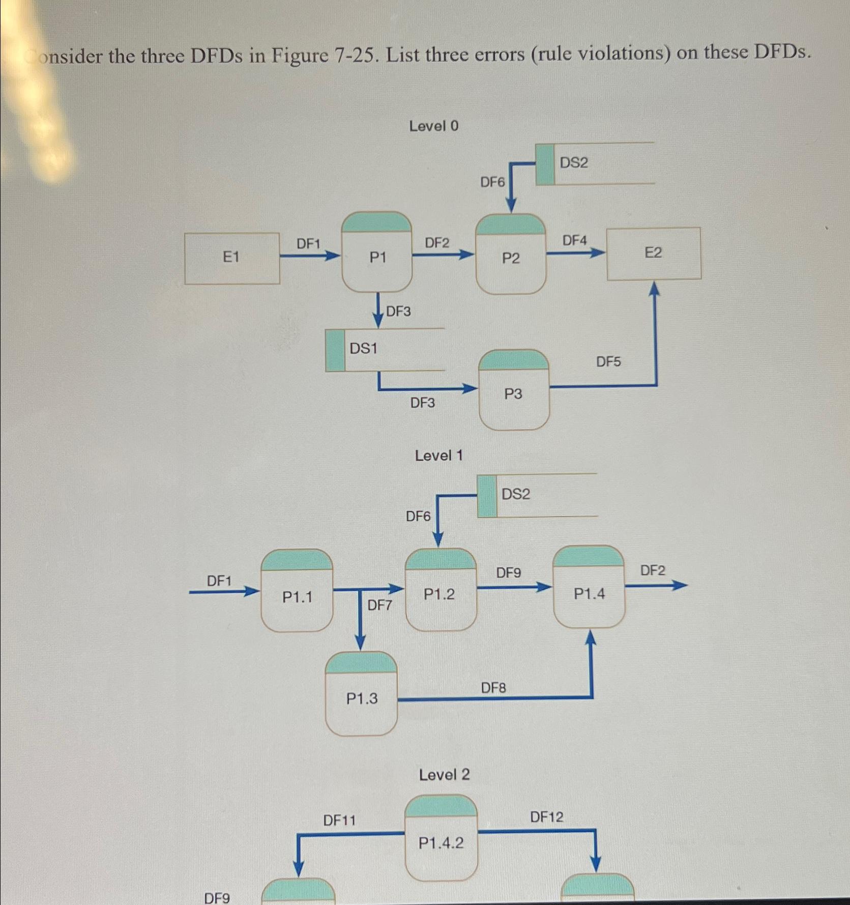 Solved onsider the three DFDs in Figure 7-25. ﻿List three | Chegg.com