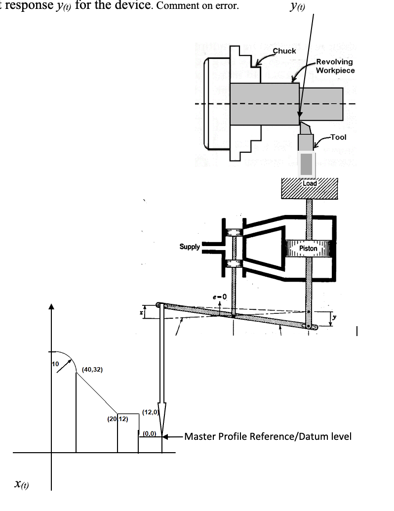Solved The following schematic shows a hydraulic servo | Chegg.com