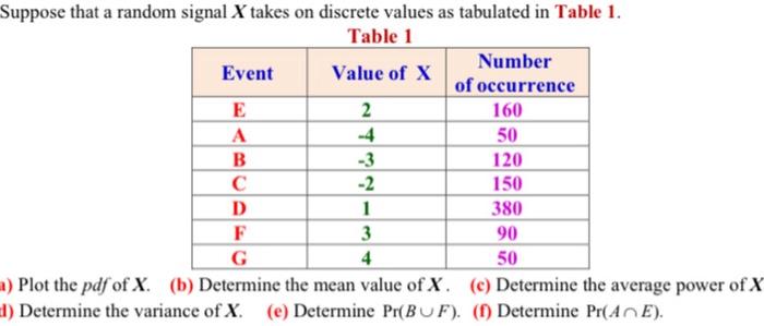 Solved 50 Suppose that a random signal X takes on discrete | Chegg.com