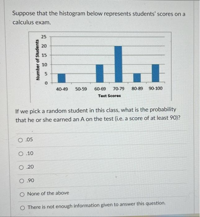 Solved Suppose that the histogram below represents students' | Chegg.com