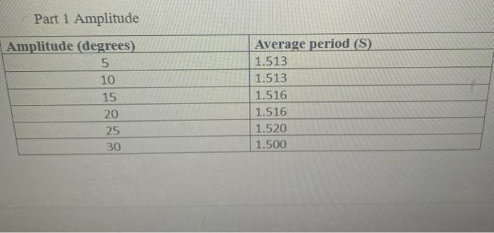 Solved 2. Using either graphical analysis or graph paper, | Chegg.com
