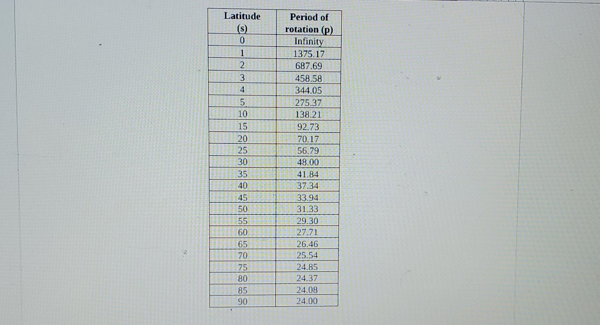 Solved \begin{tabular}{|c|c|} \hline Latitude (s) & | Chegg.com