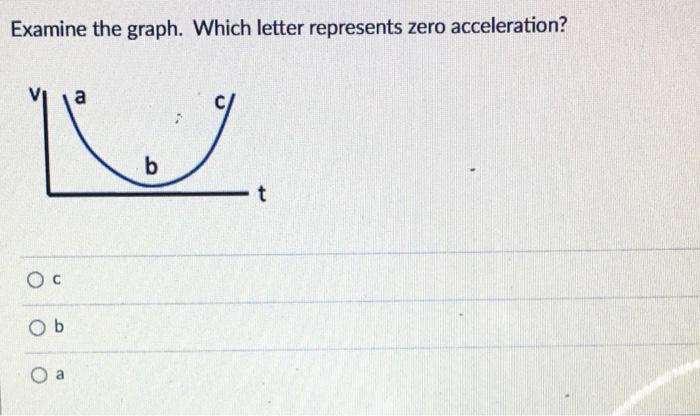 Solved Examine the graph. Which letter represents zero | Chegg.com