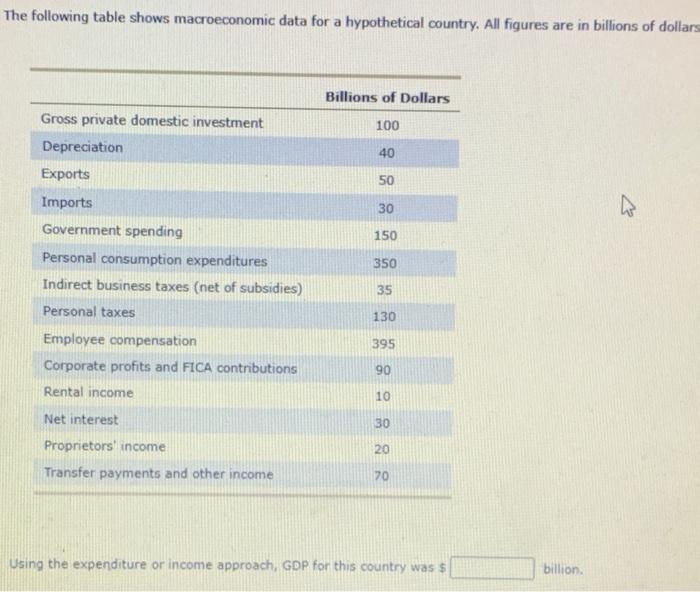 Solved The following table shows macroeconomic data for a | Chegg.com