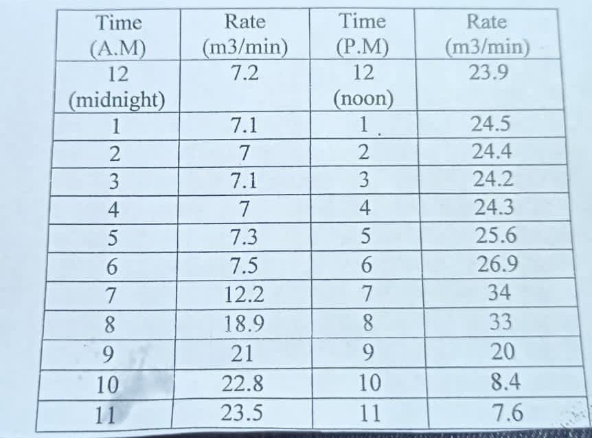 Solved \table[[\table[[Time],[(A.M)]],\table[[Rate],[(m3min) | Chegg.com