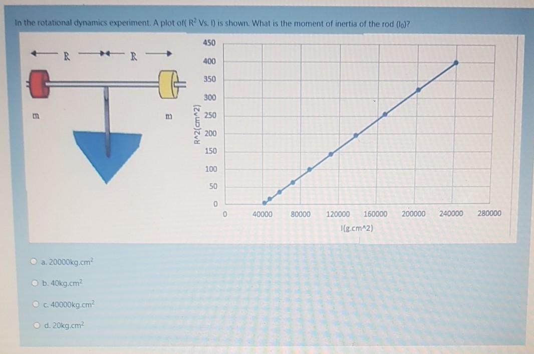 Solved In the rotational dynamics experiment. A plot of R? | Chegg.com