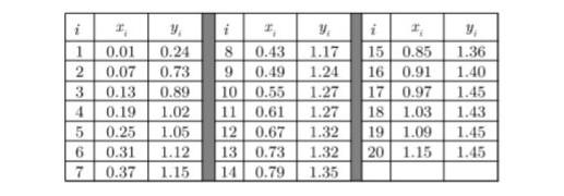 Solved Problem: Logarithmic Correlation The data shown in | Chegg.com
