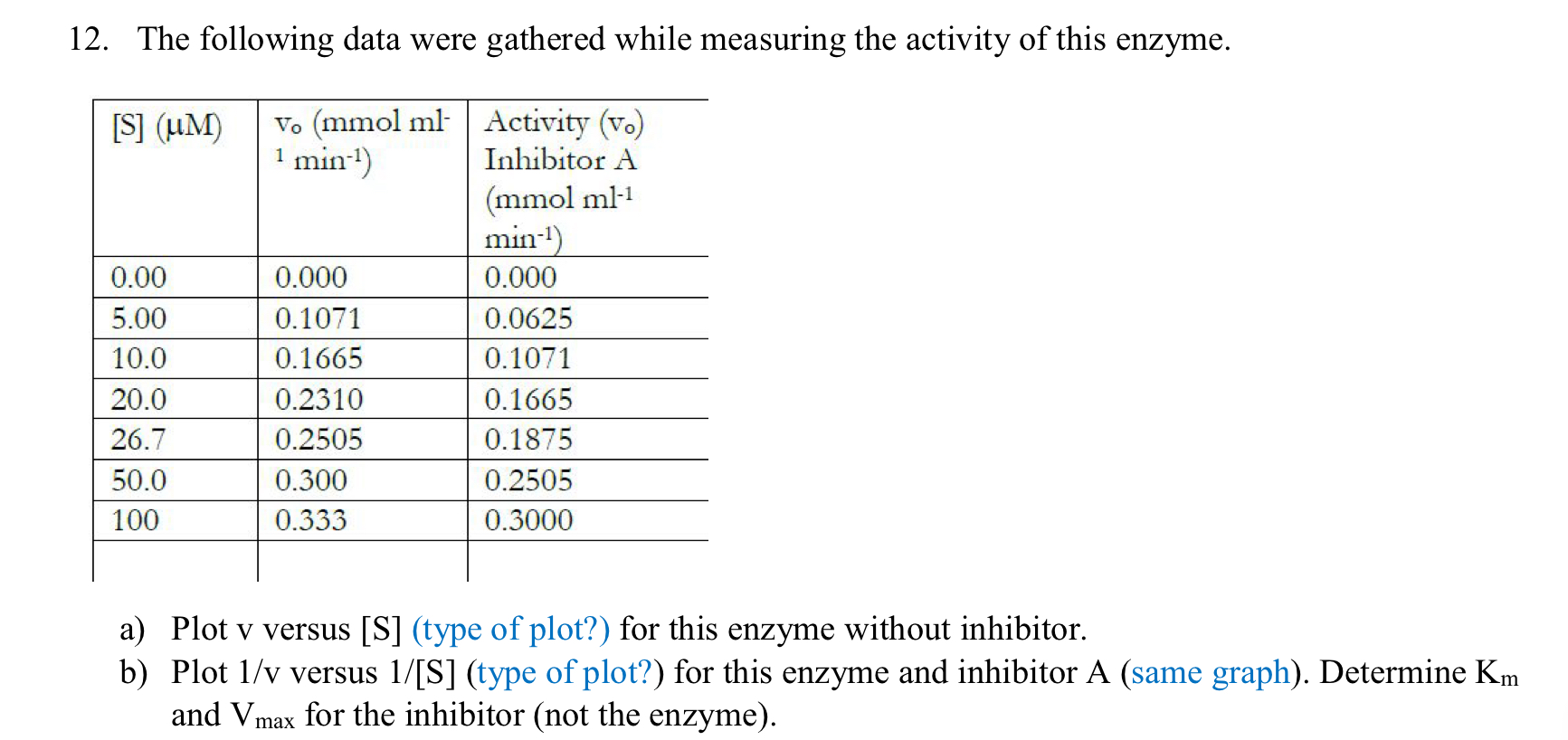 Solved The following data were gathered while measuring the | Chegg.com