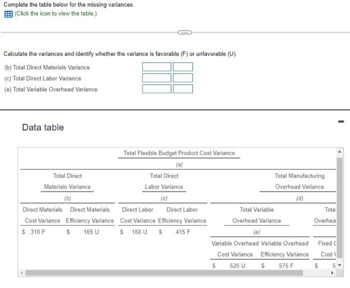 Solved Complete the table below for the missing variances. | Chegg.com