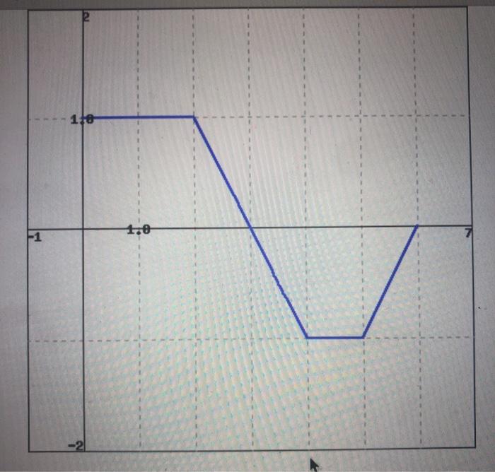 Solved (1 point) The figure below shows f. (Click on the | Chegg.com