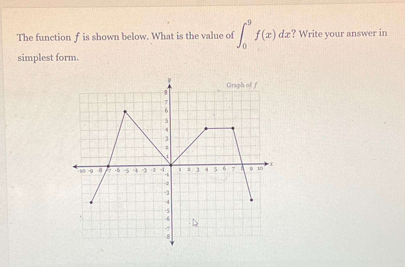 Solved Please give all the steps!! The function f ﻿is shown | Chegg.com