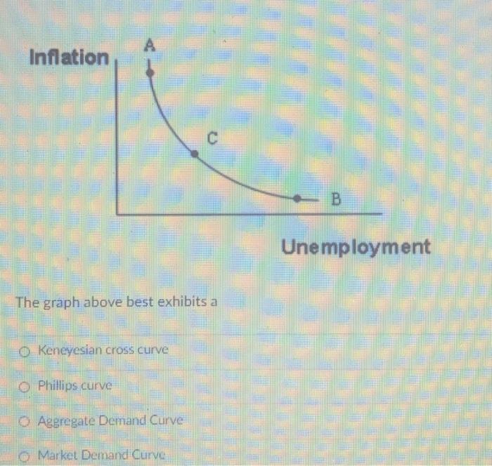 Solved A Inflation C B Unemployment The graph above best | Chegg.com