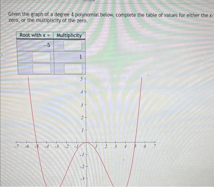Solved Given the graph of a degree 4 polynomial below, | Chegg.com