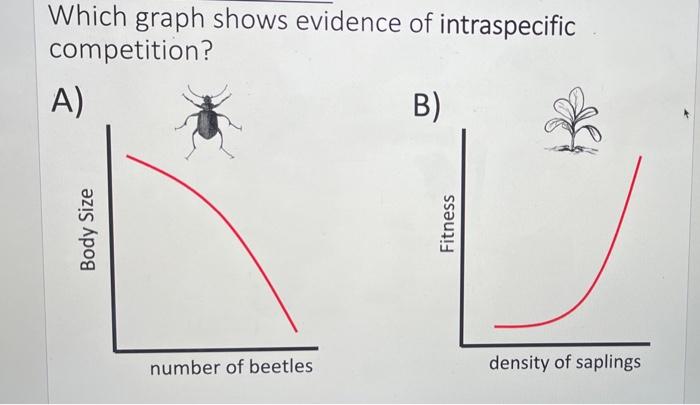 Solved Which graph shows evidence of intraspecific | Chegg.com